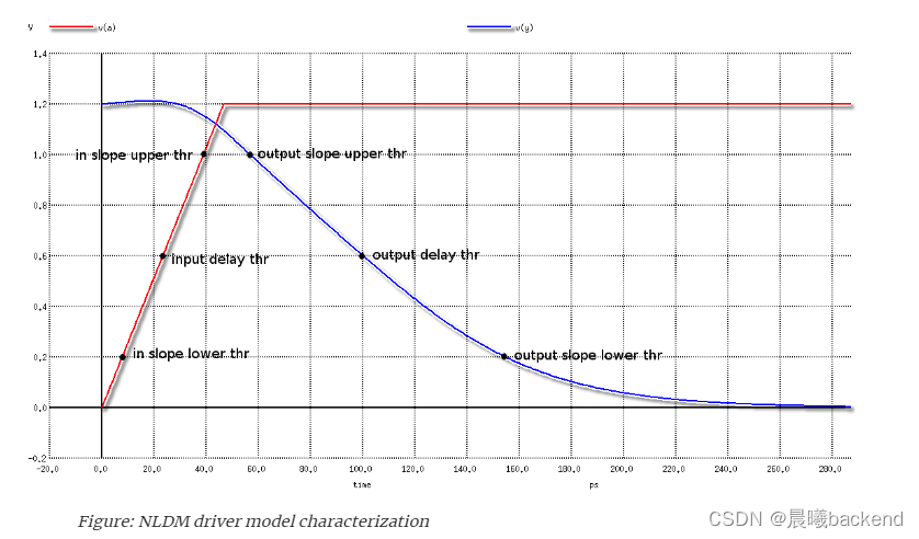 标准单元库---NLDM/CCS library model_芯片标准单元库-CSDN博客