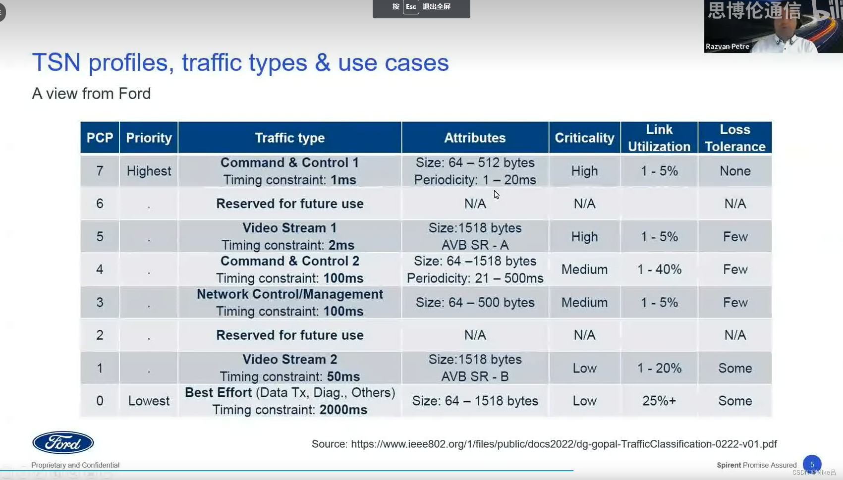 汽车TSN时间敏感网络测试技术与探索系列讲座2_TSN如何帮助制造更好的汽车：世界各地案例分享_tsnppt分享-CSDN博客