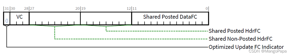 【PCIe 6.0】PCIe Shared Flow Control (5) - Optimized FC_fc pcie pr npr-CSDN博客