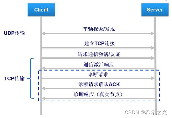 车载以太网之DoIP协议_第二篇_doip协议栈-CSDN博客