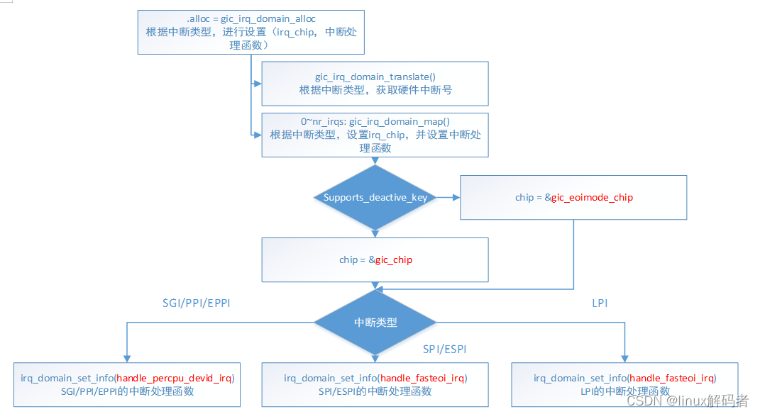 GIC源码系列（三）：GICv3驱动初始化_gic eoi-CSDN博客