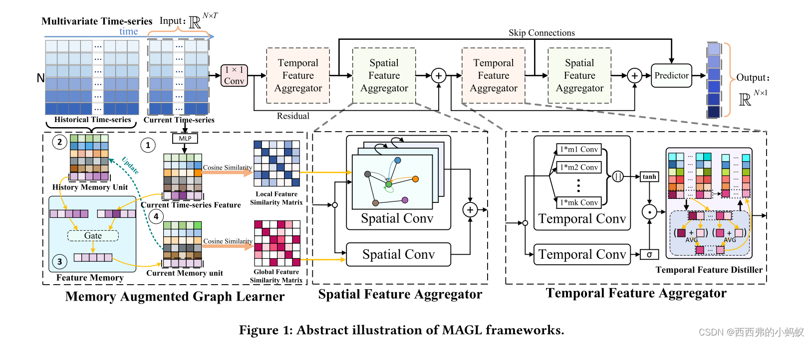 Memory Augmented Graph Learning Networks for Multivariate Time Series Forecasting-CSDN博客