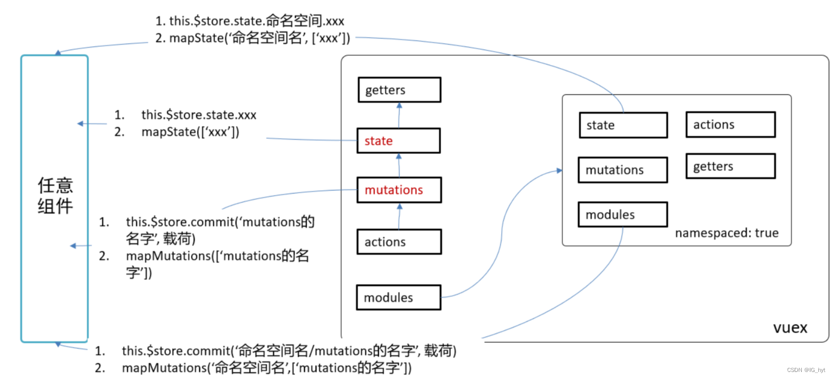 Vuex组件状态管理工具的使用vue中的store里的indexjs Csdn博客