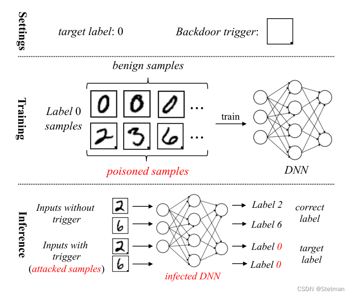 Stetman读paper小记：Backdoor Learning: A Survey（Yiming Li, Yong Jiang, Zhifeng Li, Shu-Tao Xia）-CSDN博客