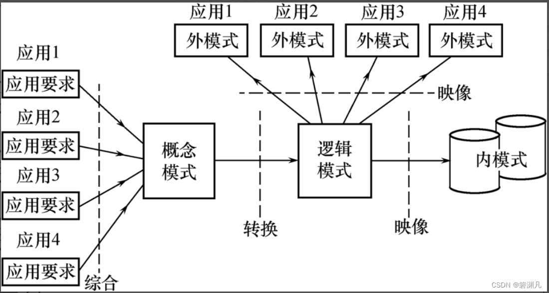 《数据库系统概论》7——数据库设计系统概述 1 需求分析 2 概念结构设计 3 逻辑结构设计 5物理结构设计 6数据库的实 Csdn博客