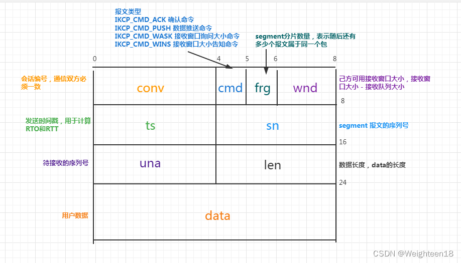 Kcp协议 Csdn博客