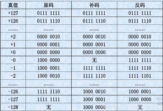 计组 【ieee754浮点数】规格化表示 以及 移码的设计思想计组浮点数规格化 Csdn博客 