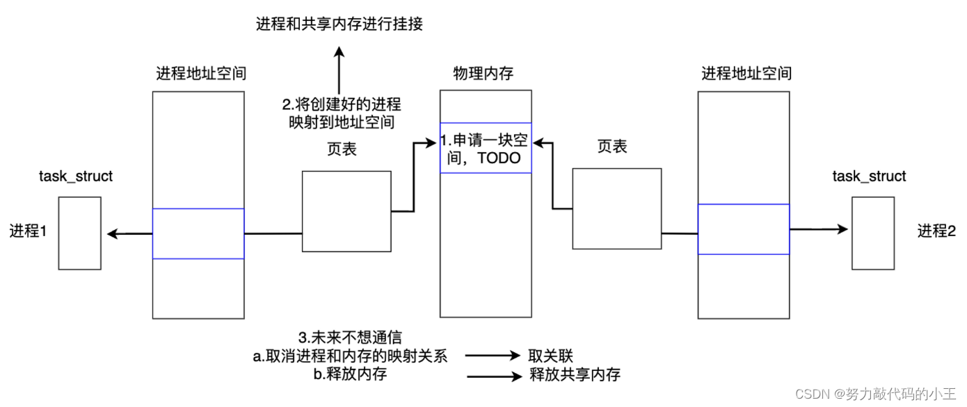 进程间通信【system V】操作系统systemv之间的进程通信实践 Csdn博客