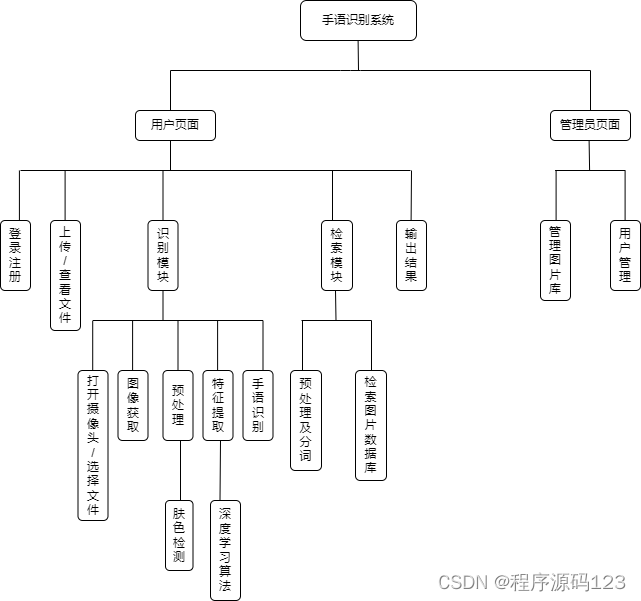 基于python的手语识别系统的设计与实现开题报告 Csdn博客