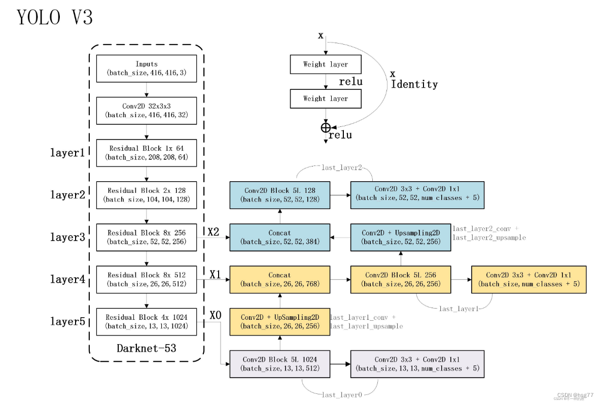 目标检测YOLOv3基于DarkNet53模型测试-笔记_darknet 53如何进行目标检测-CSDN博客
