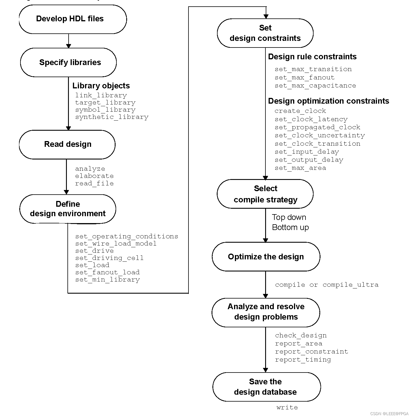 Synopsys DC综合流程&常用命令_synopsys综合教程-CSDN博客