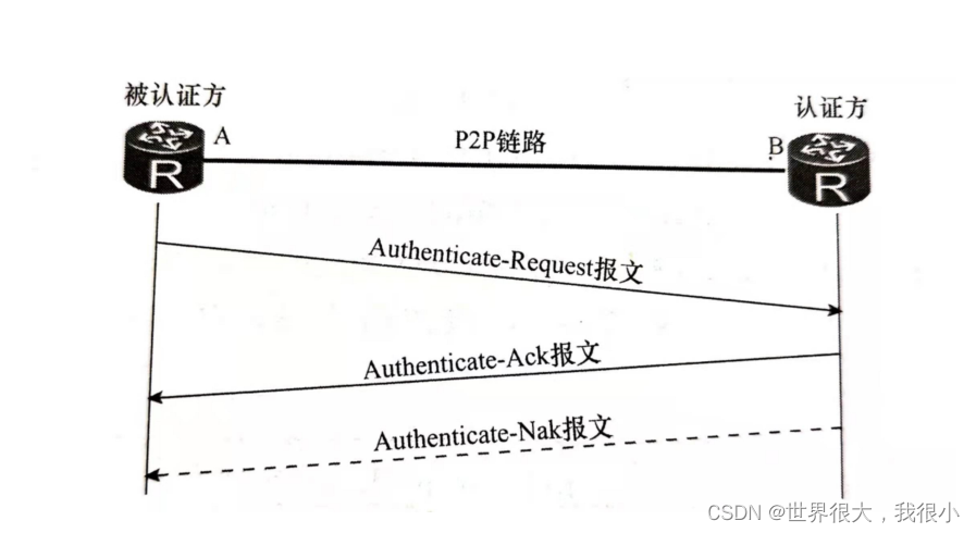HDLC和PPP协议总结_hdlc 上层协议-CSDN博客