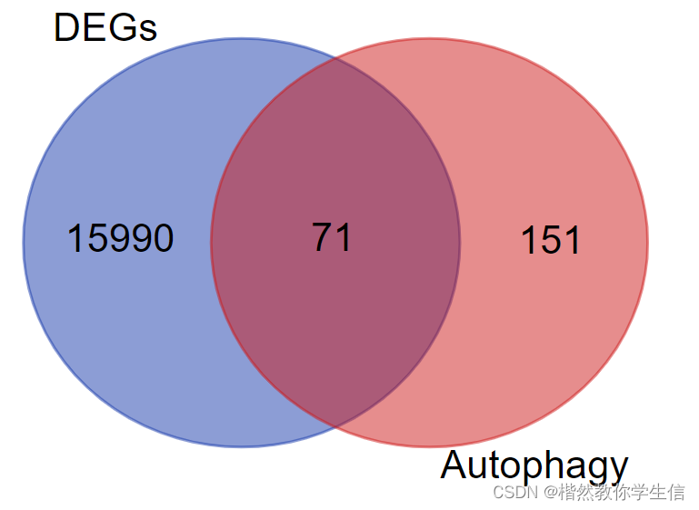 一篇五分生信临床模型预测文章代码复现——Figure1 差异表达基因及预后基因筛选——火山图，Venn图，热图绘制（二）_logfc>0.5-CSDN博客