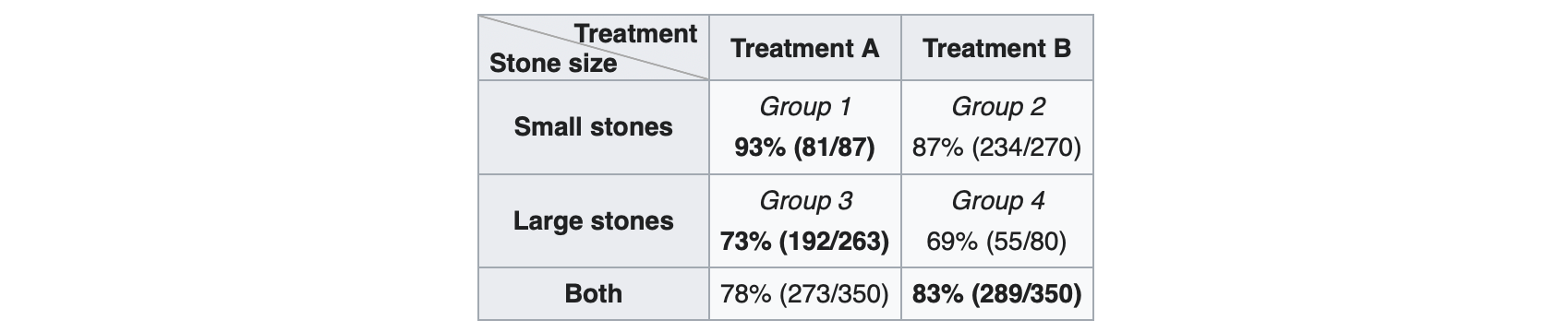 【推荐系统-＞统计学】辛普森悖论(Simpson‘s paradox)-CSDN博客
