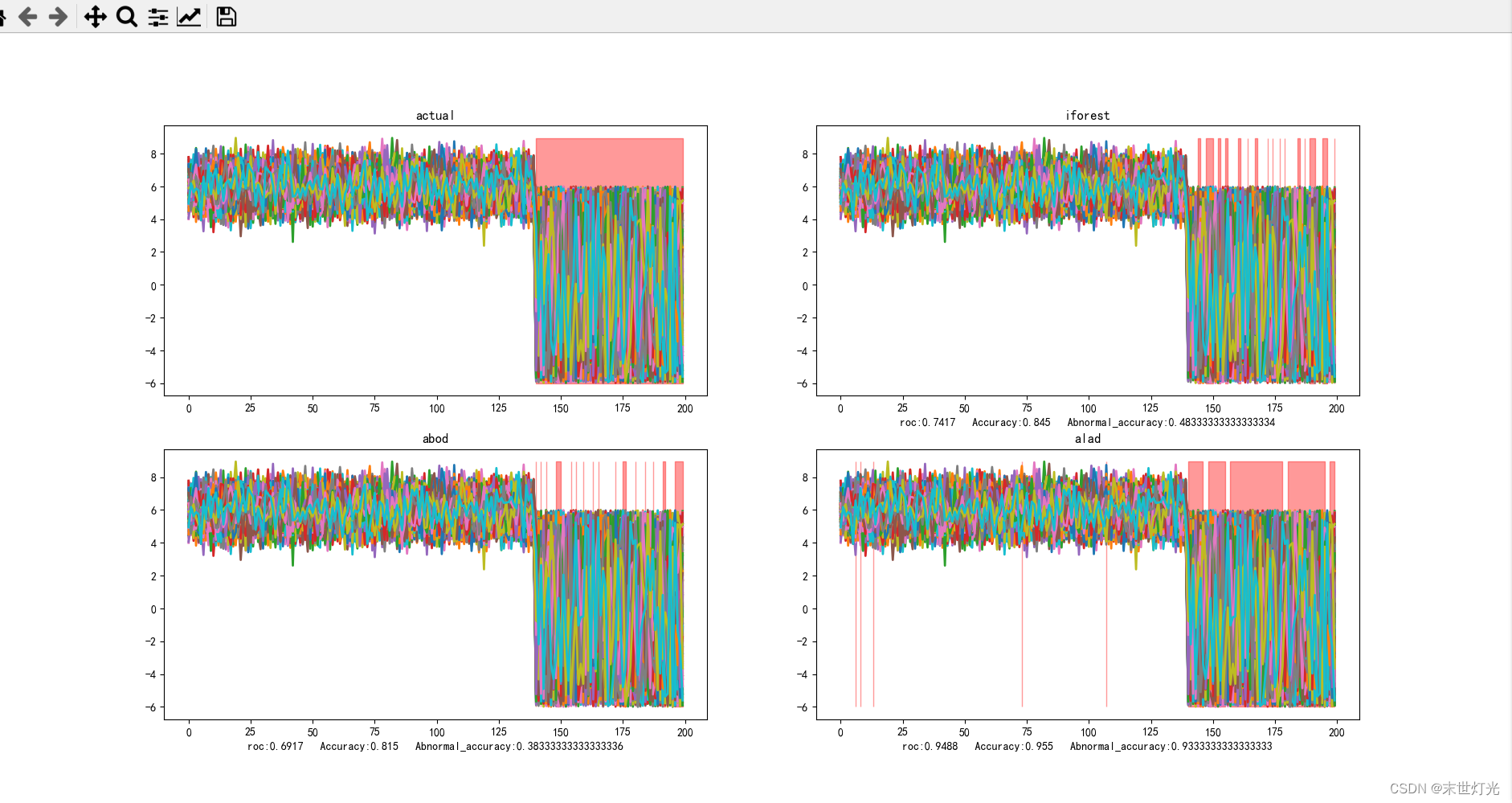 异常检测---离群点_用pyod工具库进行「异常检测」csdn-CSDN博客
