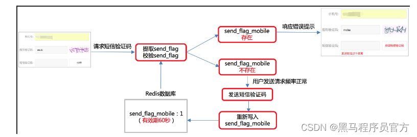 美多商城项目之图形验证码、短信验证码、异步方案celeryclass Smscodeviewview Csdn博客 