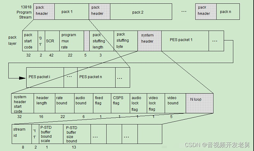 H264解码之PS流解析_ps格式h264码流格式-CSDN博客