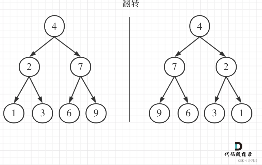 Dmsxl刷题（8）二差树的层序遍历 翻转二叉树 对称二叉树 Csdn博客