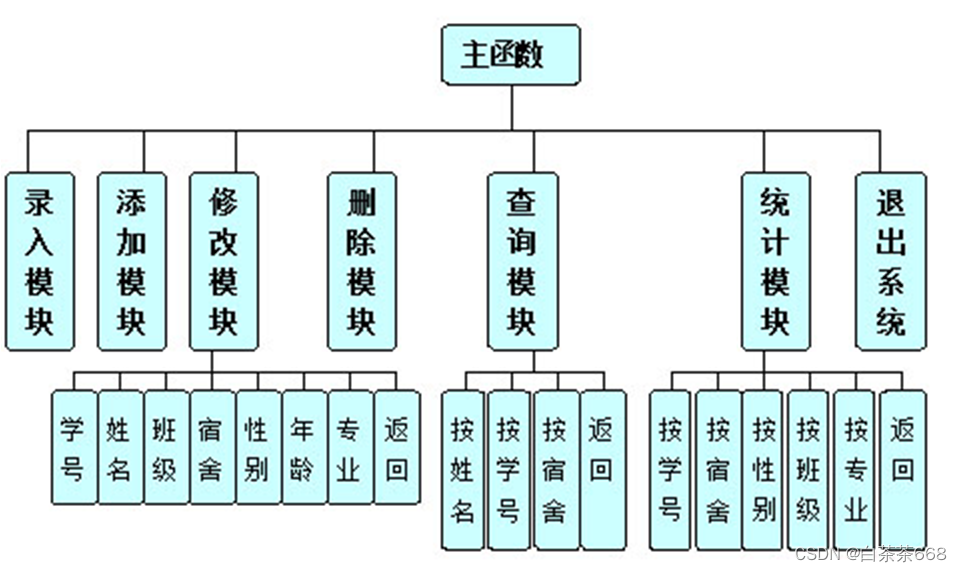 C语言程序设计 宿舍管理c语言学生宿舍管理系统课程设计 Csdn博客