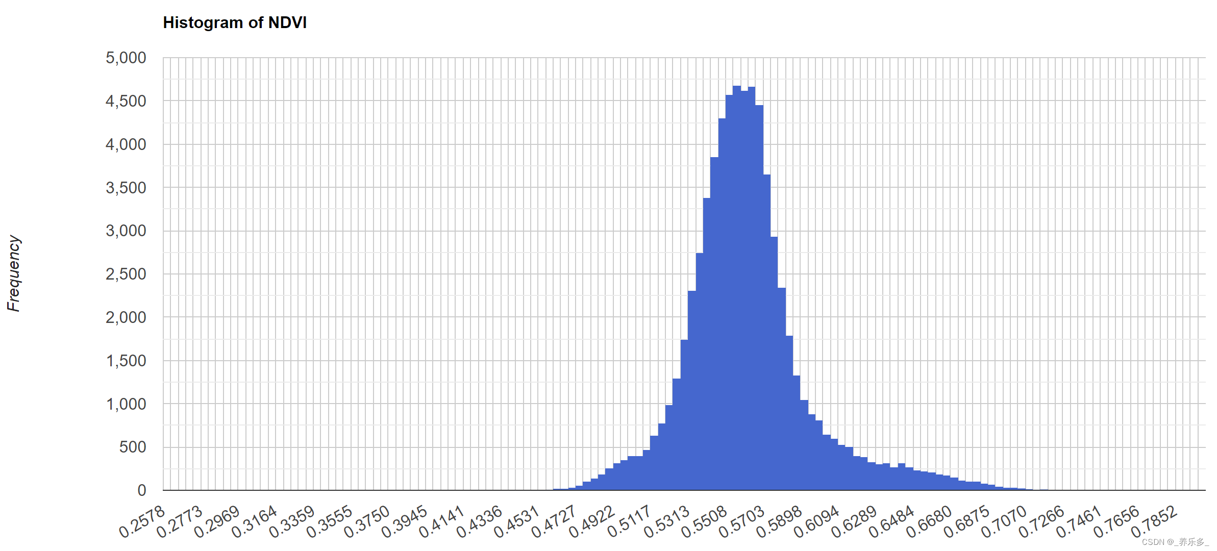 GEE：绘制NDVI影像的像素值分布直方图_ndvi的直方图是怎么画出来的-CSDN博客