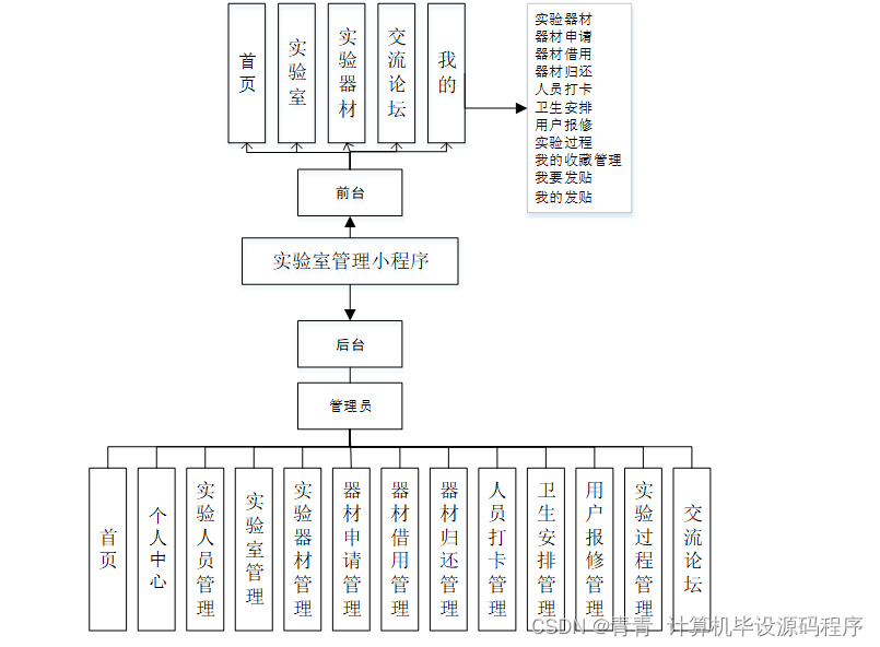 【附源码】java计算机毕业设计实验室管理小程序（程序lw部署）计算机实验室管理程序的设计与实现代码 Csdn博客