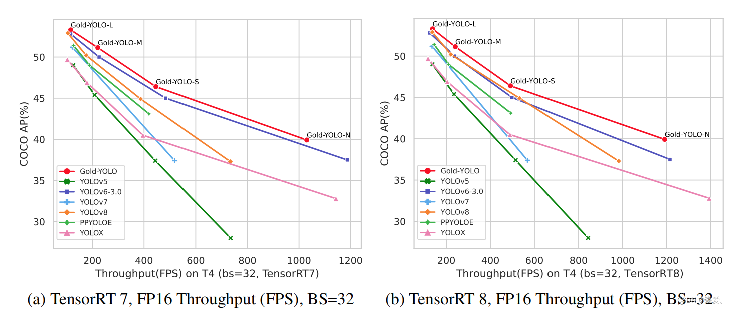 NeurIPS-Gold-YOLO: Efficient Object Detector viaGather-and-Distribute ...