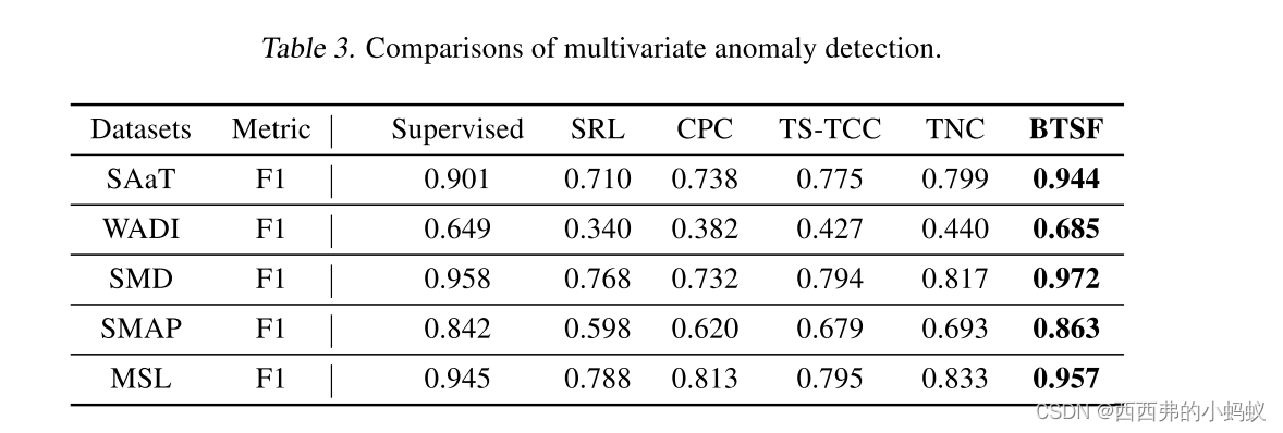 Unsupervised Time-Series Representation Learning with Iterative Bilinear Temporal-Spectral ...