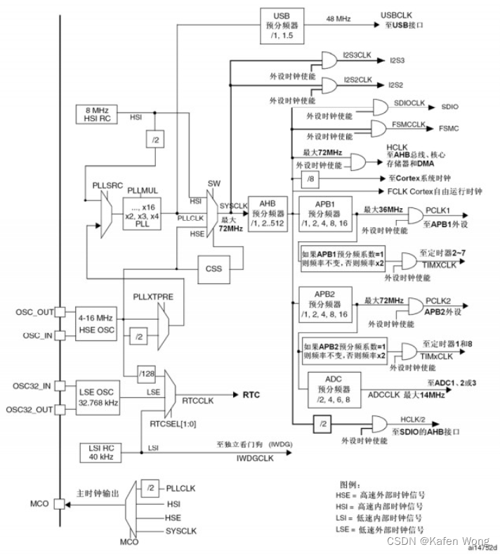 Stm32延时函数解读stm32寄存器延时 Csdn博客
