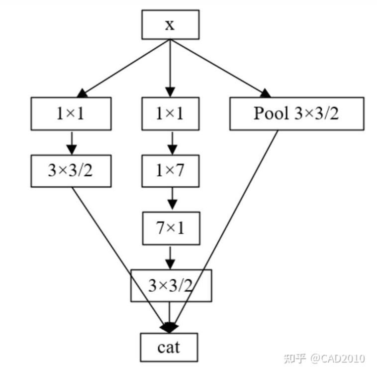 Inception V2/Inception V3：Rethinking the Inception Architecture for Computer Vision_inception 模块 ...