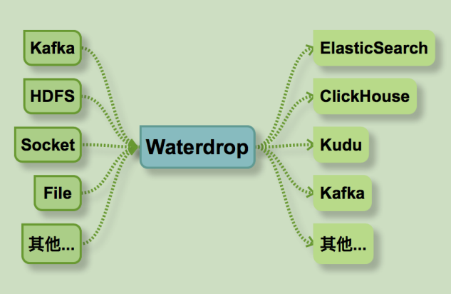 基于waterdrop，从hive抽取数据至Oracle_waterdrop取前十个数据-CSDN博客