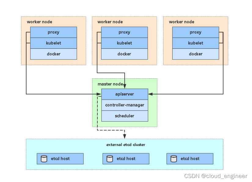 K8s快速入门教程 3 Kubernetes架构 Csdn博客 