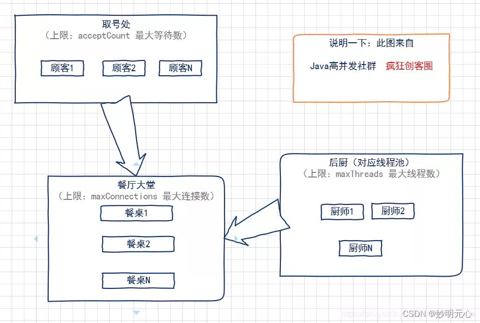 tomcat的maxConnections、maxThreads、acceptCount_tomcat maxthreads-CSDN博客