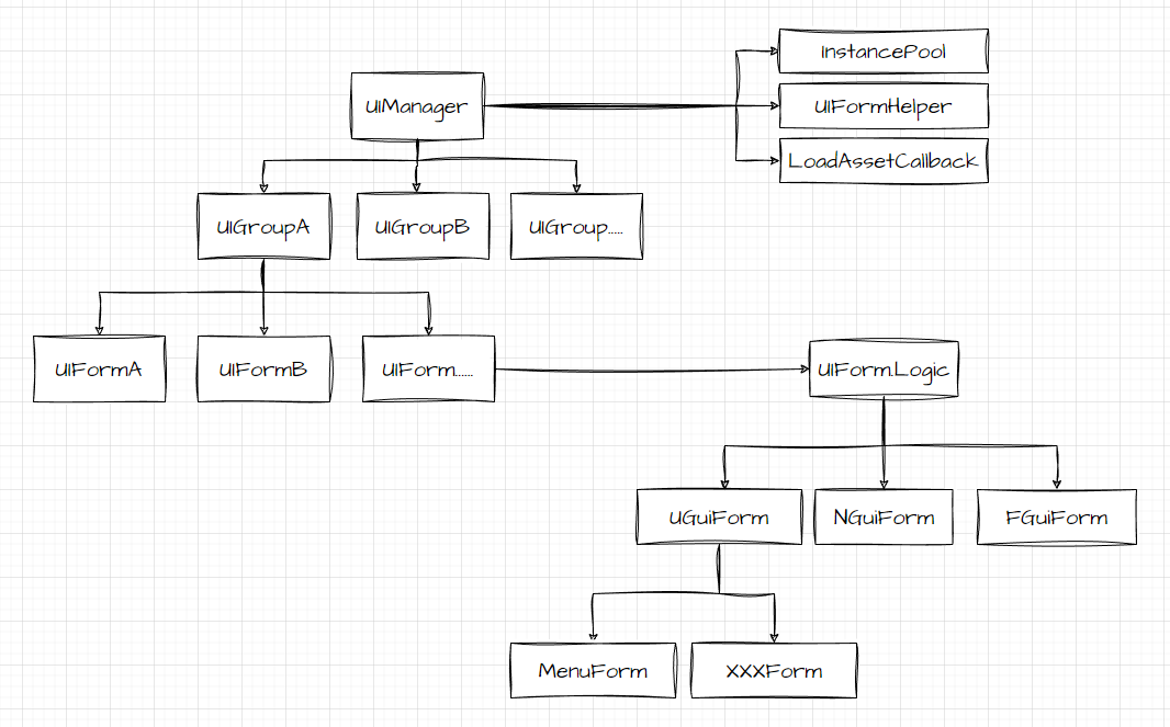 GameFramework框架详解之 UI框架_gameframework ui-CSDN博客