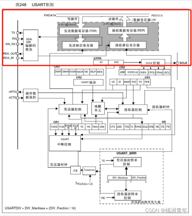 Stm32 —usart串口外设stm32 Usart外设 Csdn博客