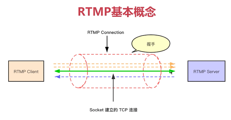 RTMP传输(RTMP连接的建立)_rtmp链接-CSDN博客