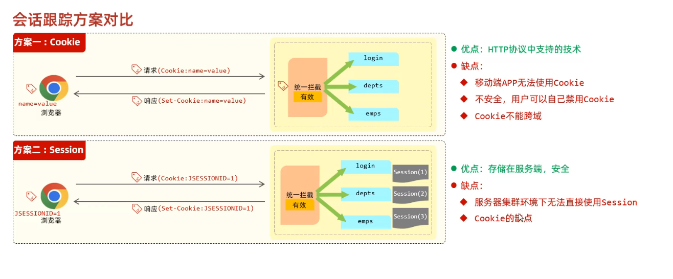 Java202304java学习笔记第五十四天员工管理 会话跟踪技术 Session之2 Csdn博客 