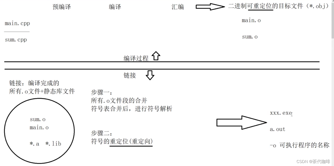 程序编译链接原理 Csdn博客 