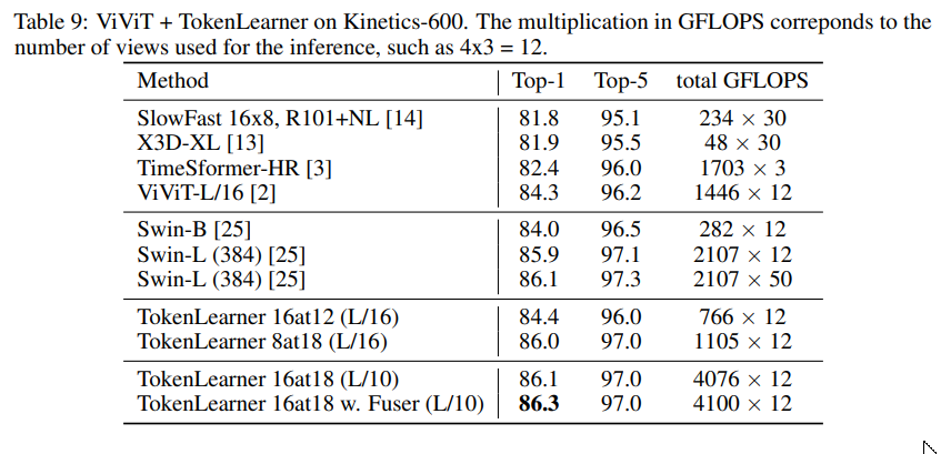 [NeurIPS 2021] TokenLearner：自适应学习 token 个数和位置 - What Can 8 Learned Tokens Do for Images and ...