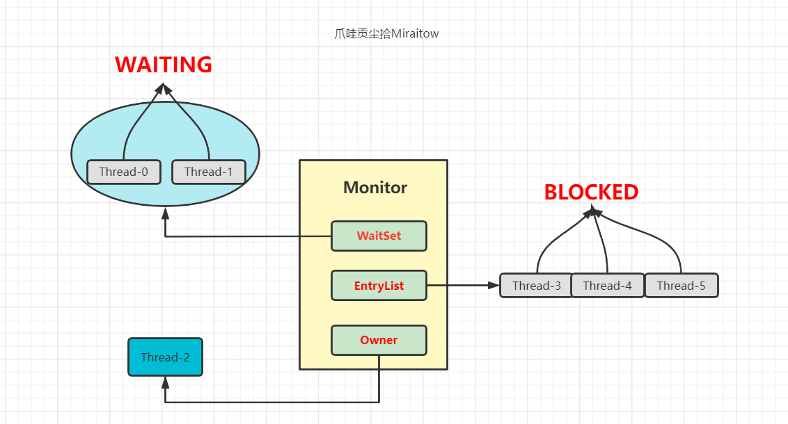 Synchronized详解（Monitor,轻量级锁，偏向锁，锁膨胀，锁消除，自旋）_java synchronized monitor ...