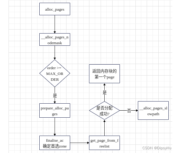 alloc_pages函数分析-CSDN博客