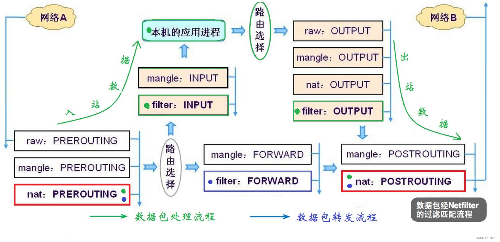 Linux防火墙——iptables(四表五链)-CSDN博客