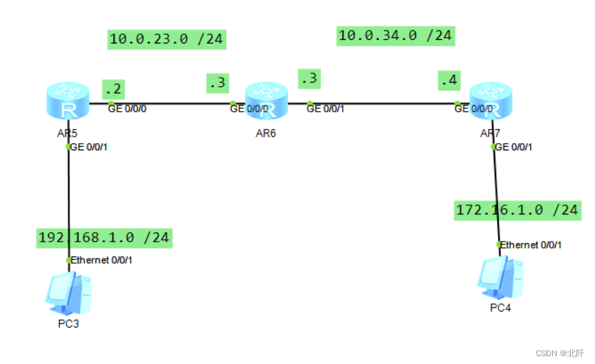 ospf的配置_配置ospf接口ip-CSDN博客
