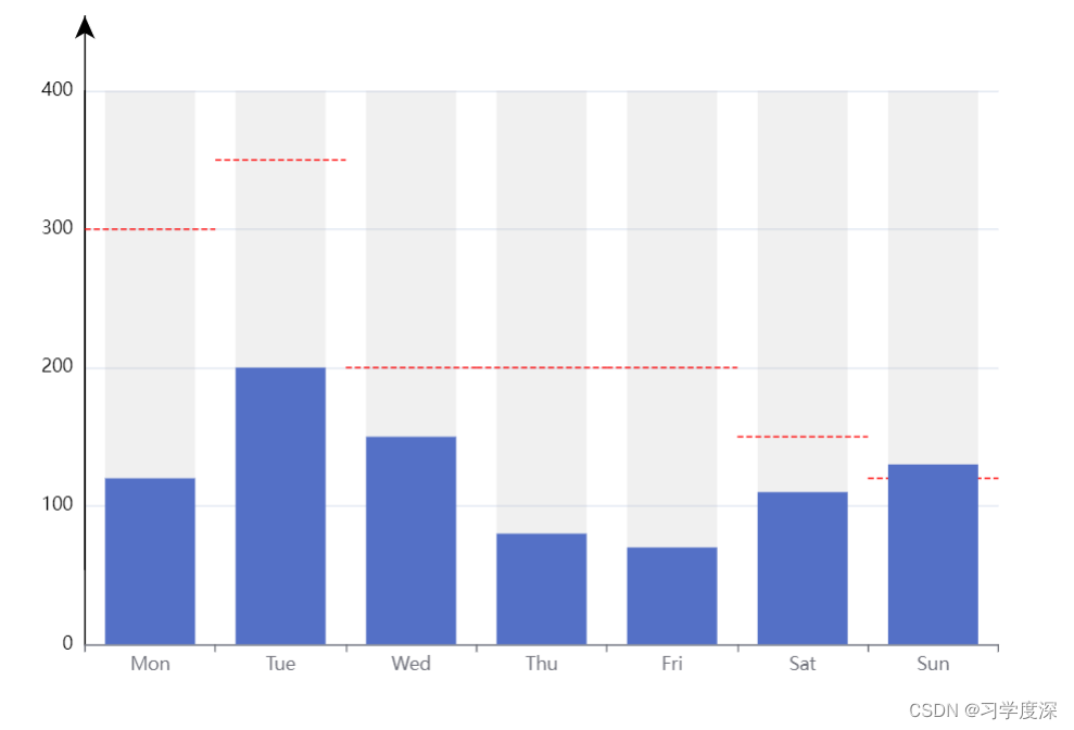 echarts柱状图设置多段markline的替代性方案_echarts柱状图markline-CSDN博客