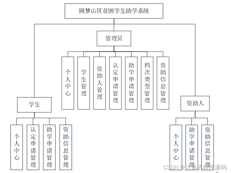 [附源码]SSM计算机毕业设计圆梦山区贫困学生助学系统JAVA-CSDN博客