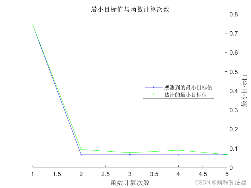 贝叶斯优化 | BO-MLP贝叶斯算法优化多层感知机数据多特征分类预测（Matlab完整程序）_贝叶斯优化（Bayesian Optimization）-CSDN专栏