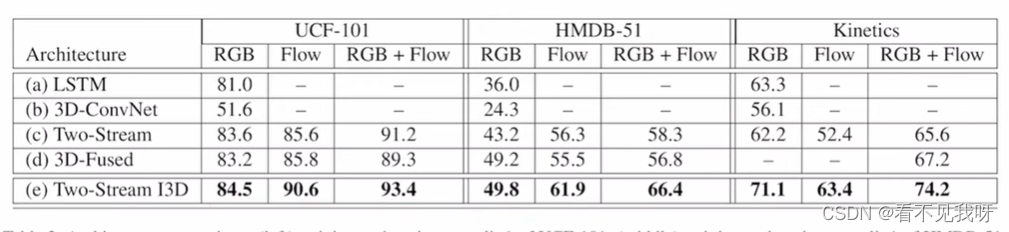 视频理解2-I3D_i3d提取视频特征-CSDN博客