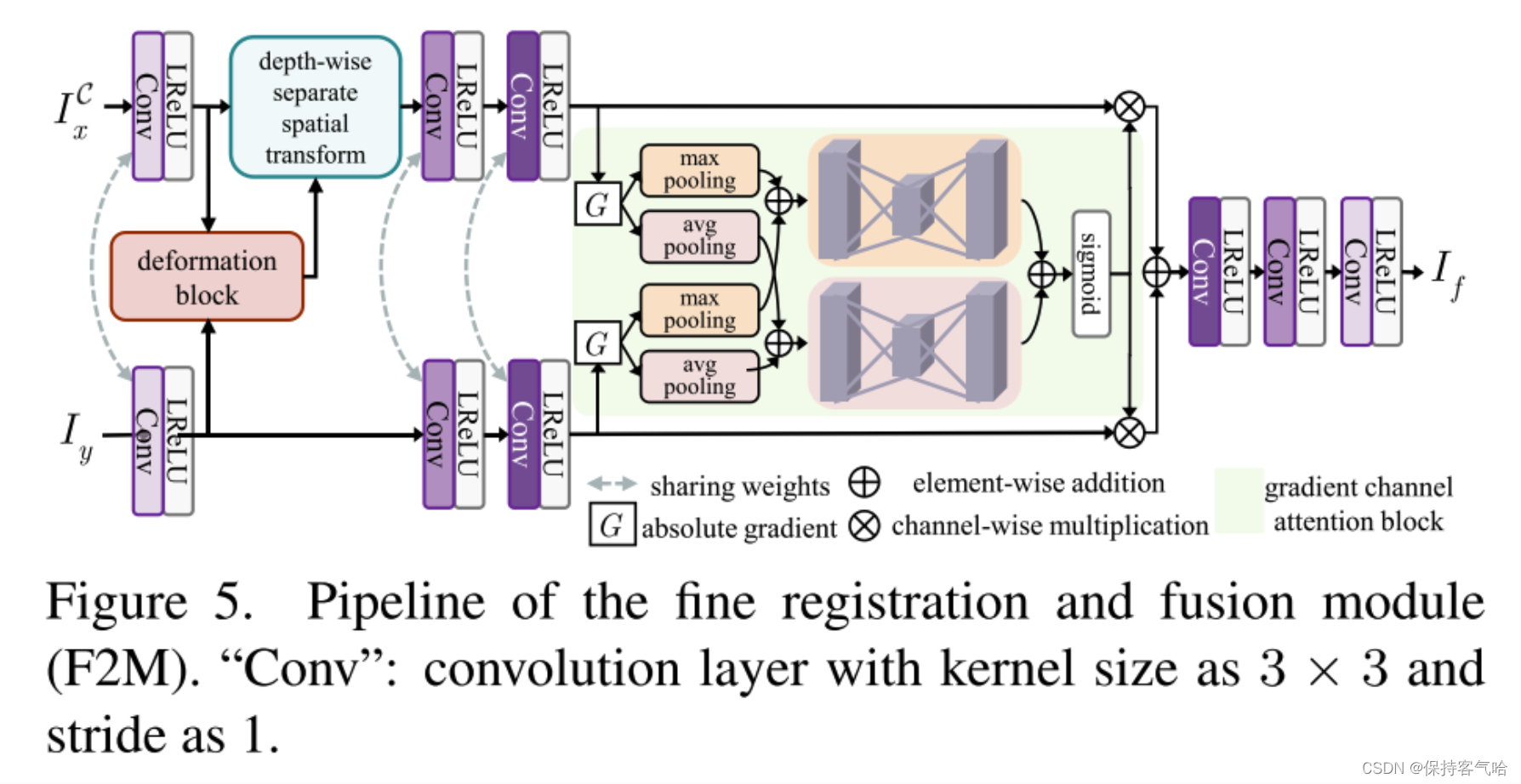 RFNet- Unsupervised Network for Mutually Reinforcing Multi-modal Image Registration and Fusion ...