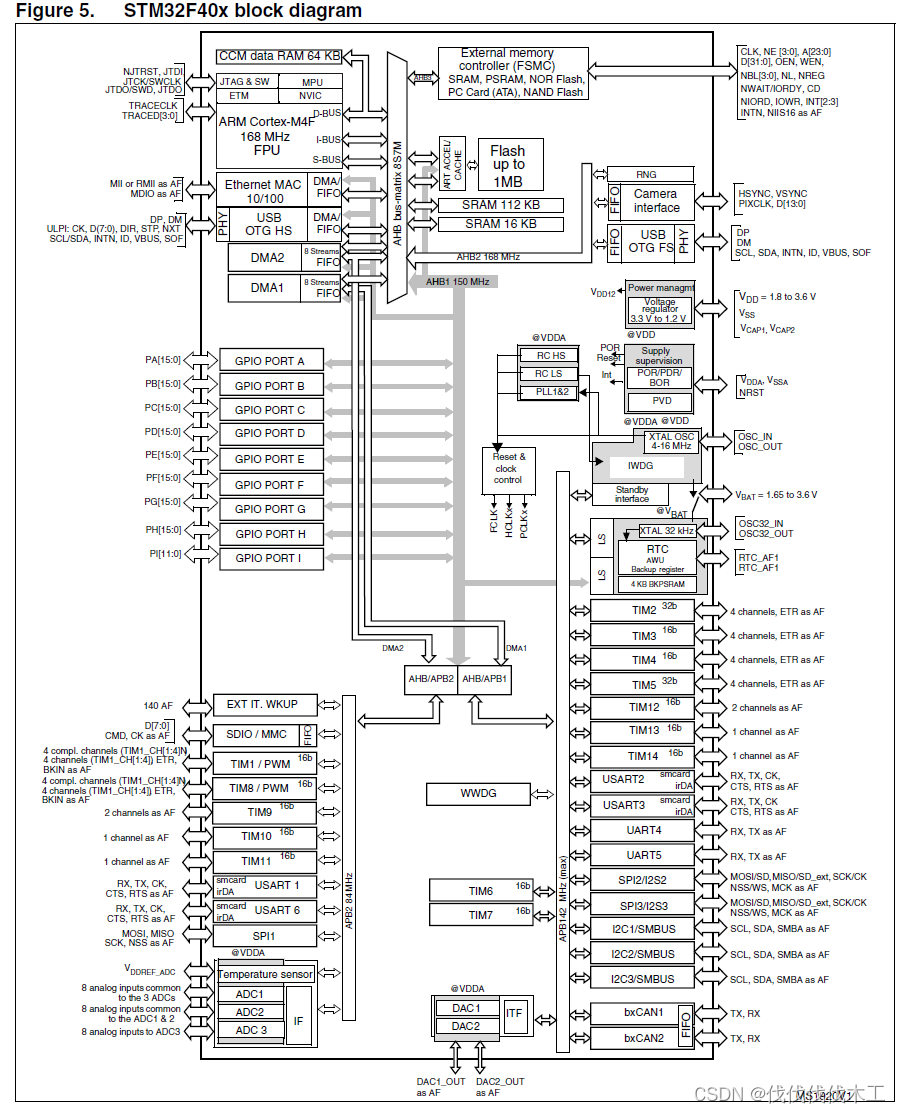 ARM开发初级-STM32F4寄存器-学习笔记03_ahb1 ahb2 ahb3-CSDN博客