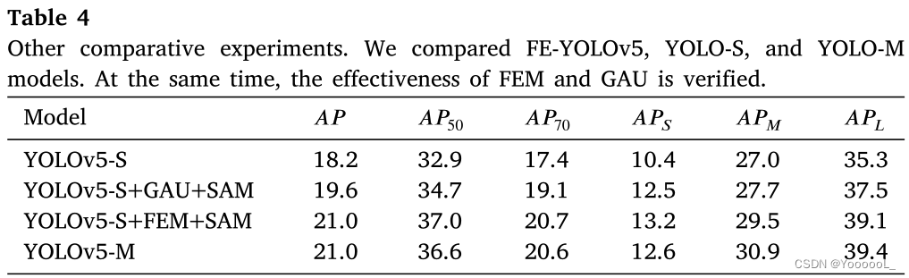 【目标检测论文阅读笔记】FE-YOLOv5: Feature enhancement network based on YOLOv5 for small object detection ...
