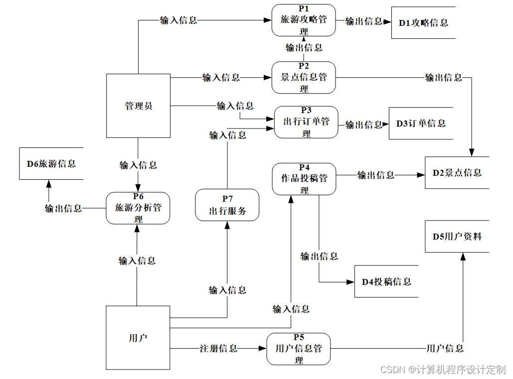 基于phpmysql的旅游景点攻略的设计与实现 毕业设计源码301216基于phpmysql的旅游景点网站的设计与开发 Csdn博客